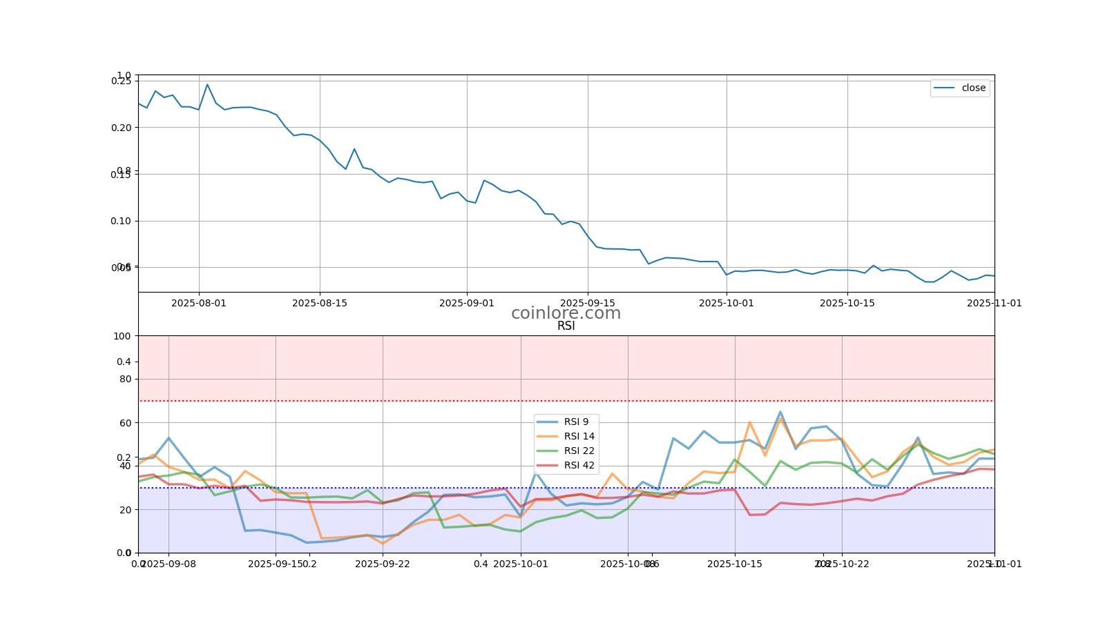 ESG RSI indicator