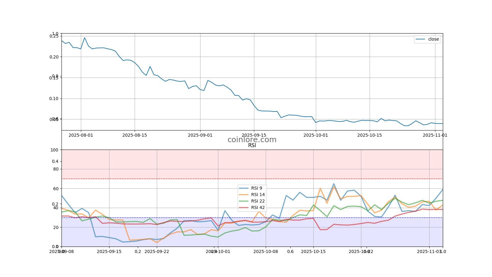 ESG RSI indicator