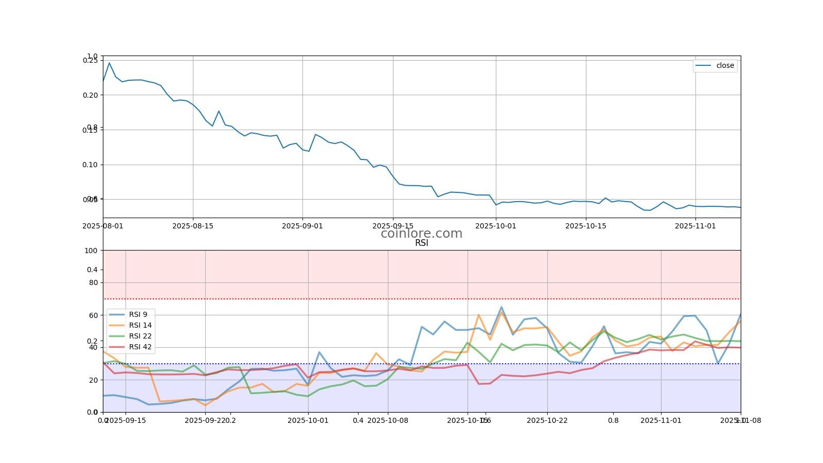 ESG RSI indicator