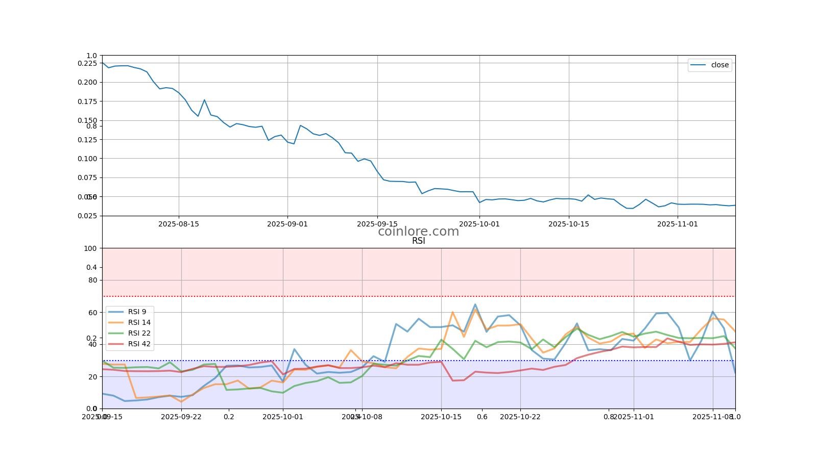 ESG RSI indicator