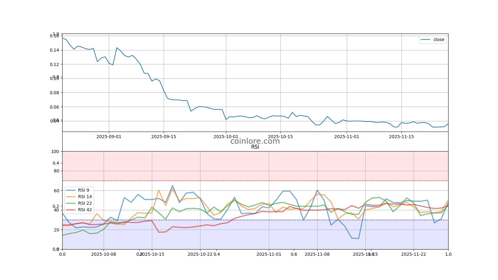 ESG RSI indicator
