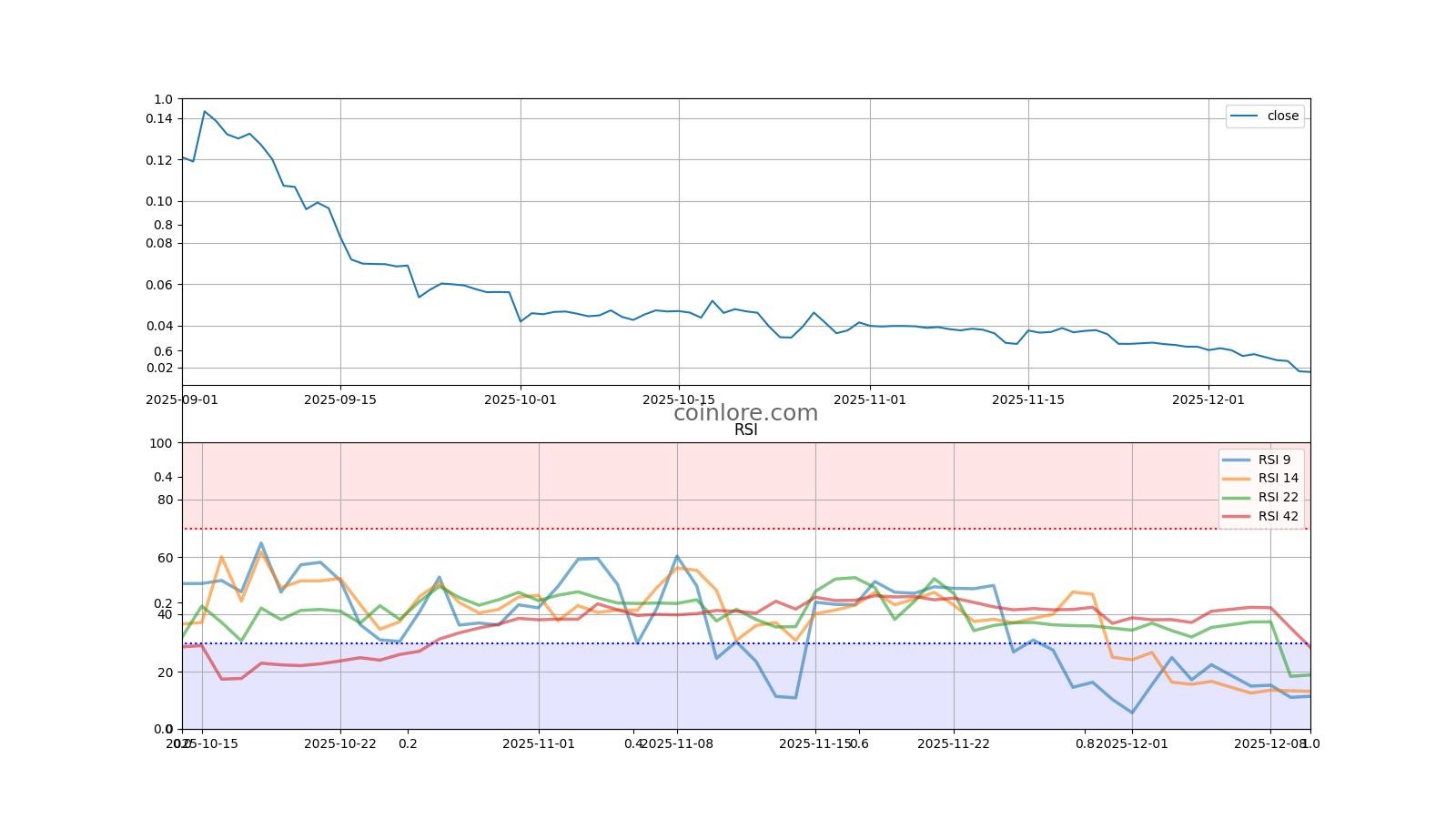 ESG RSI indicator
