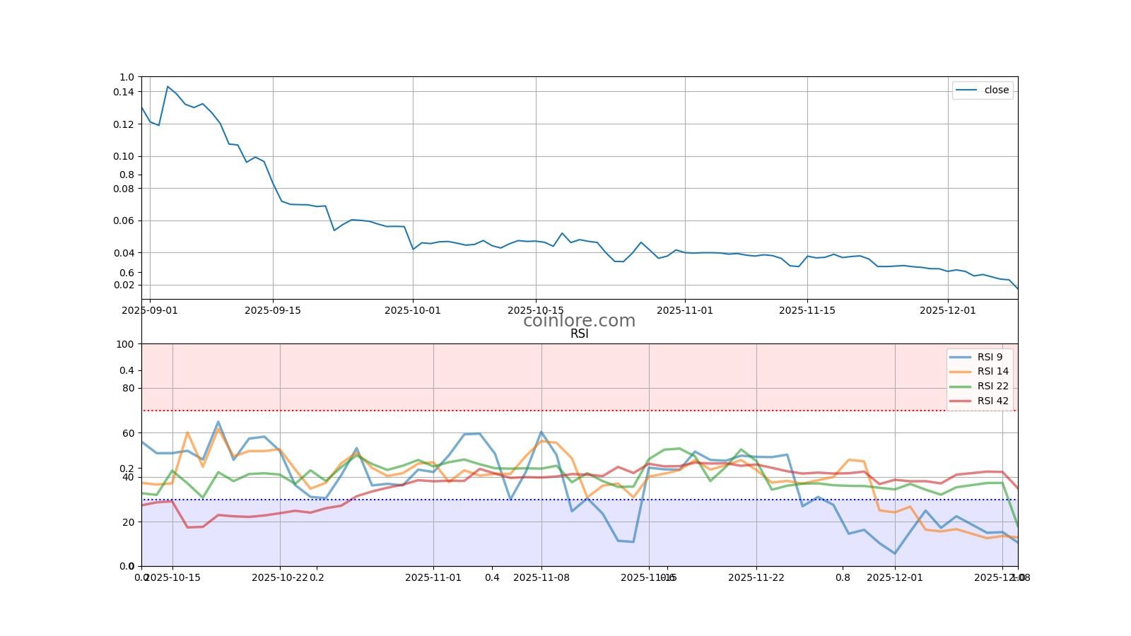 ESG RSI indicator