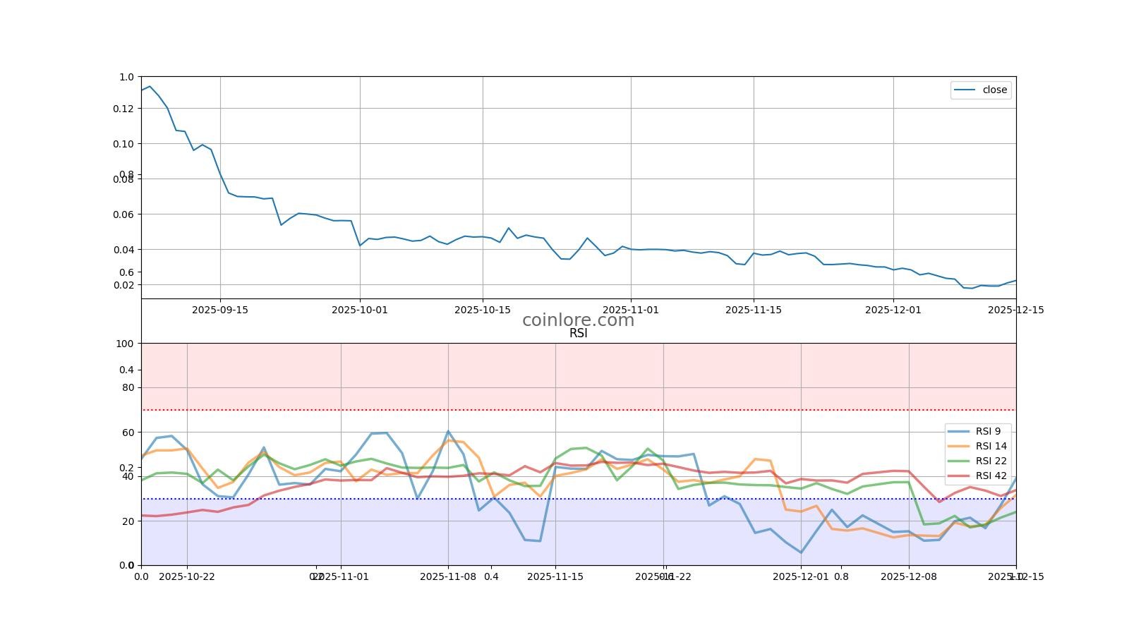ESG RSI indicator