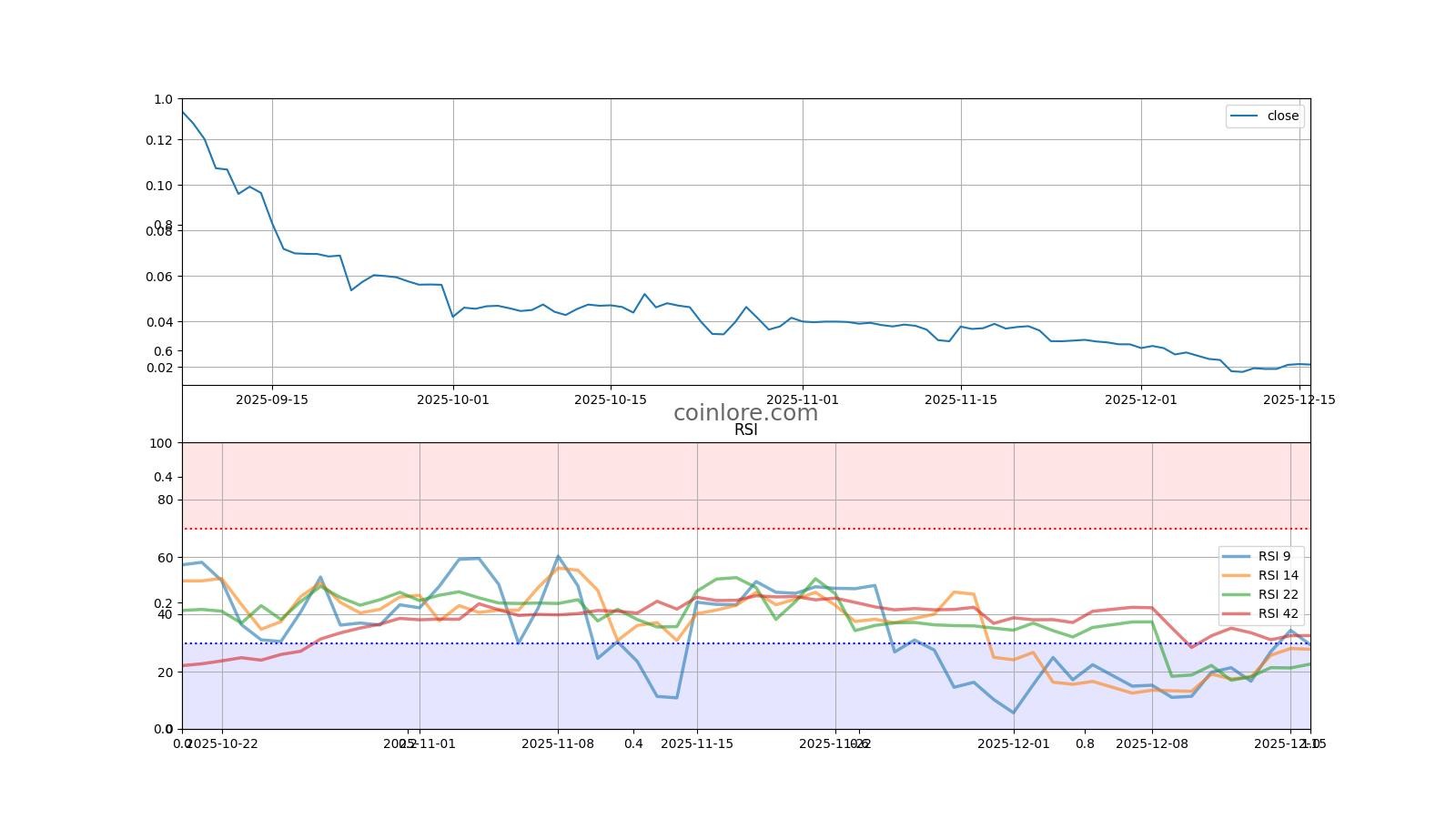 ESG RSI indicator