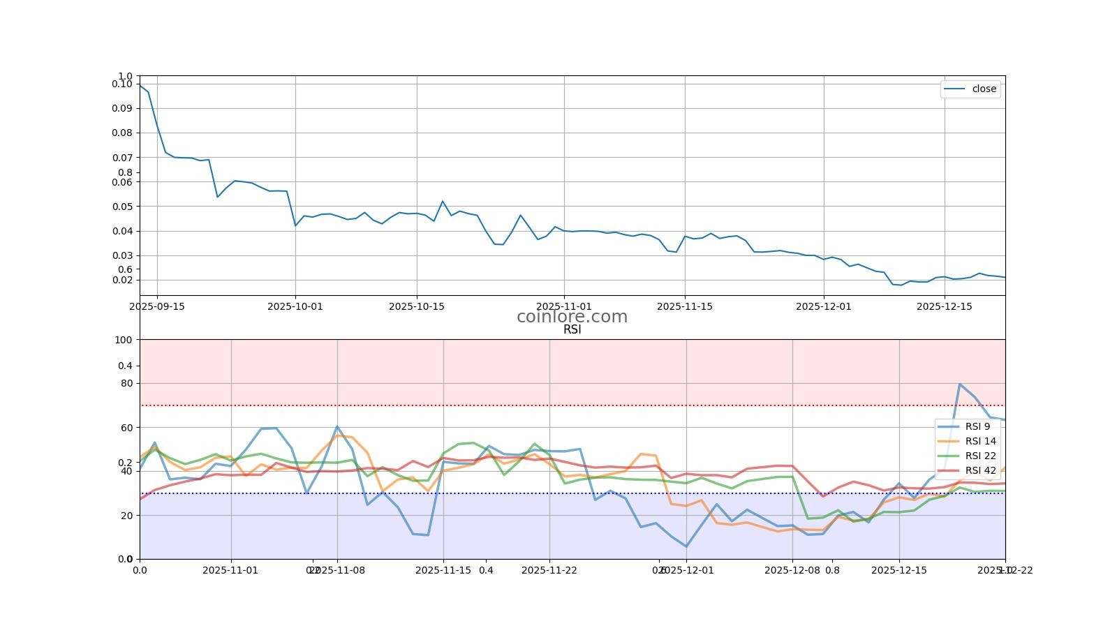 ESG RSI indicator