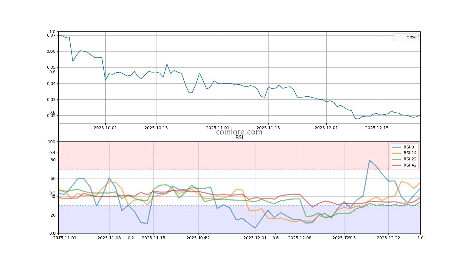 ESG RSI indicator