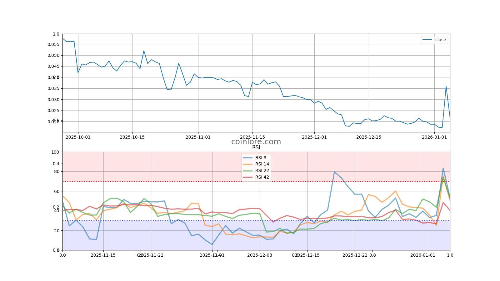 ESG RSI indicator