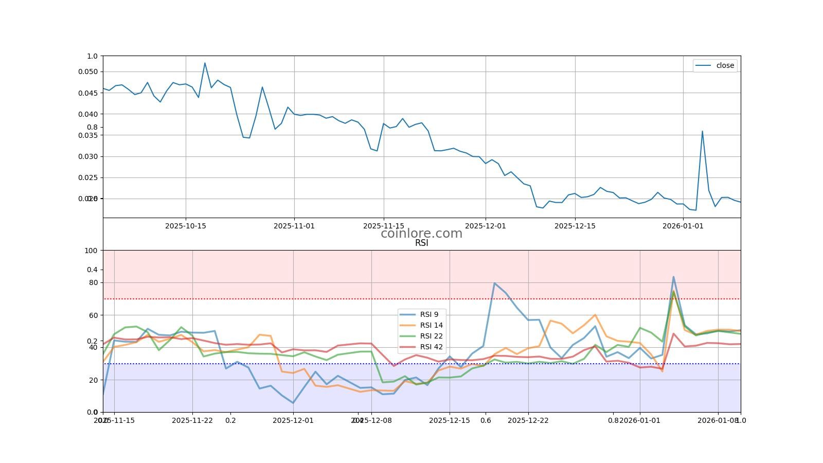 ESG RSI indicator