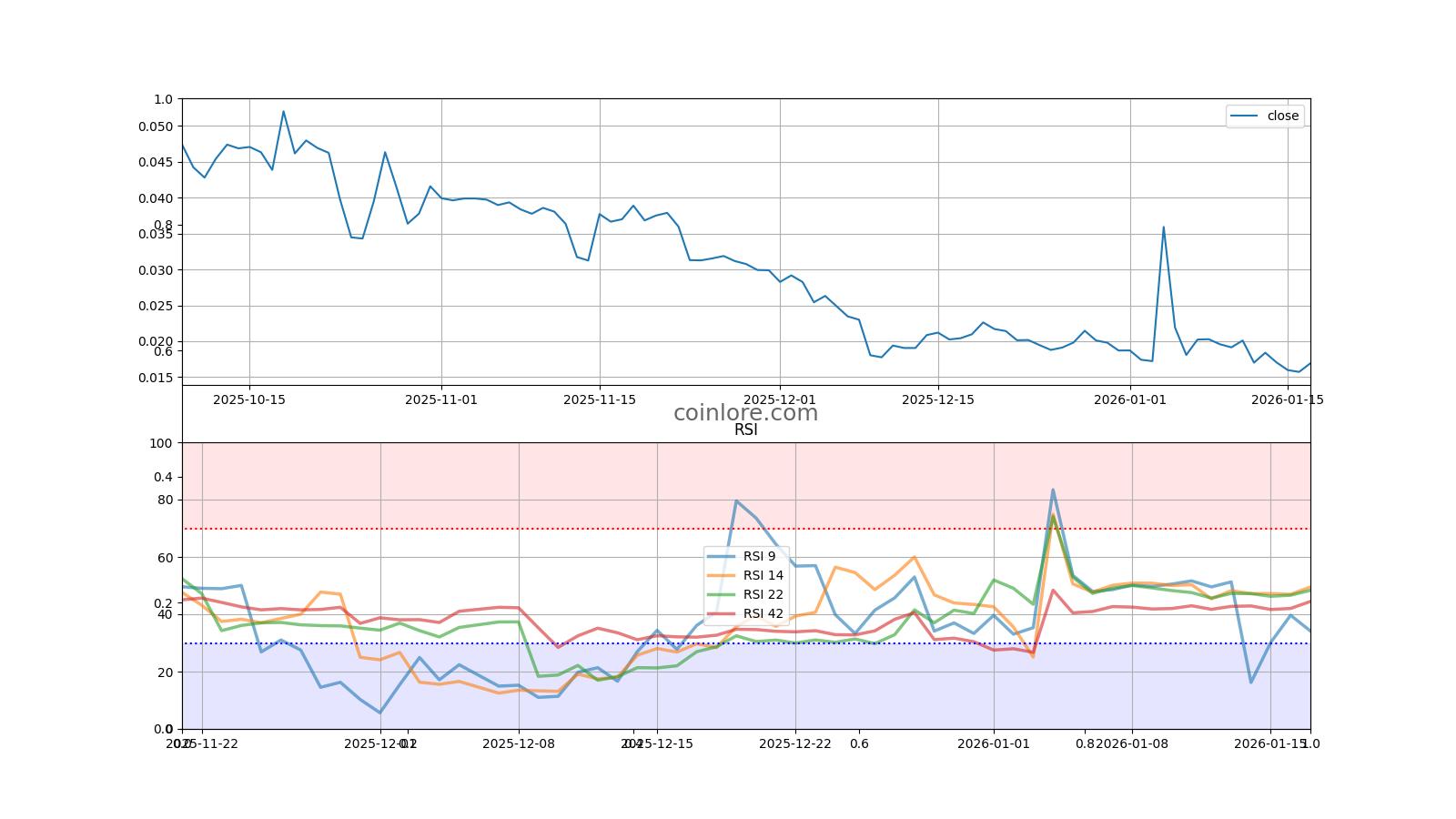 ESG RSI indicator