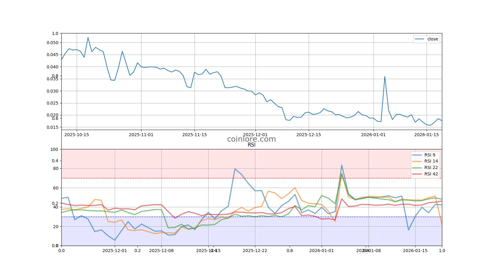 ESG RSI indicator
