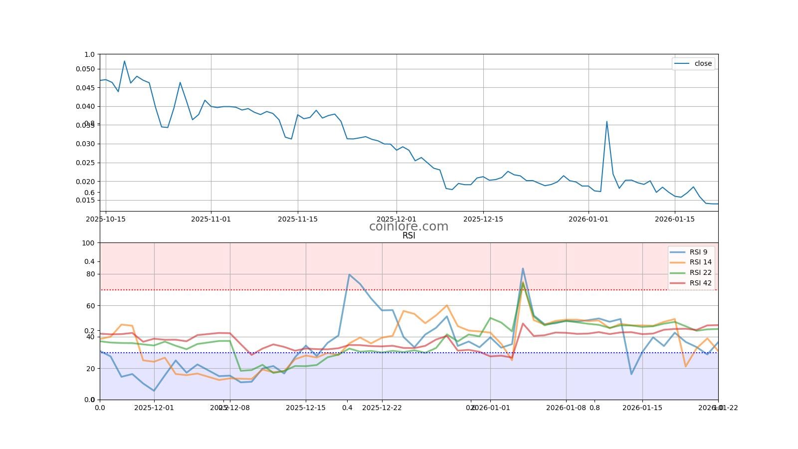 ESG RSI indicator