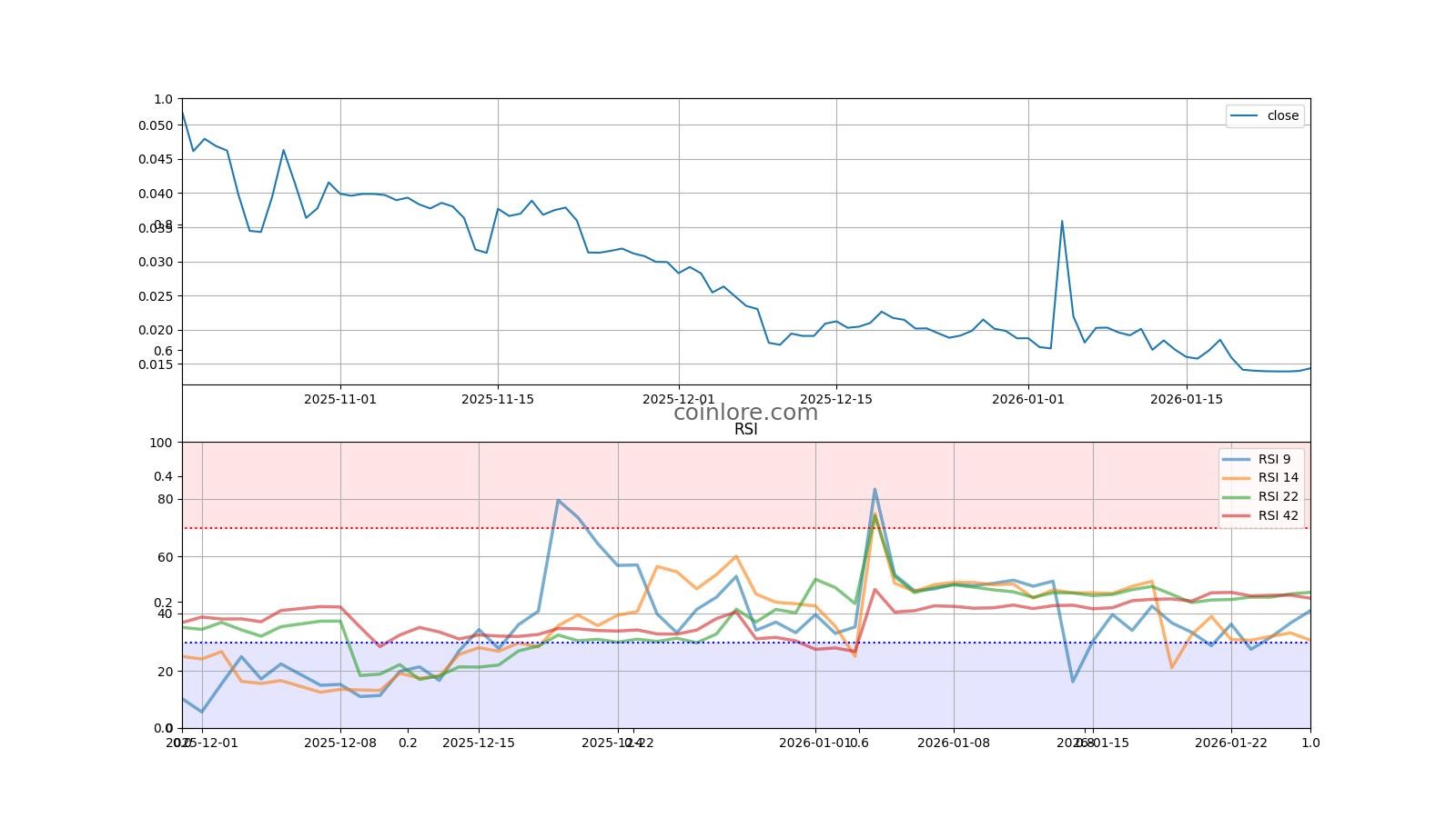 ESG RSI indicator