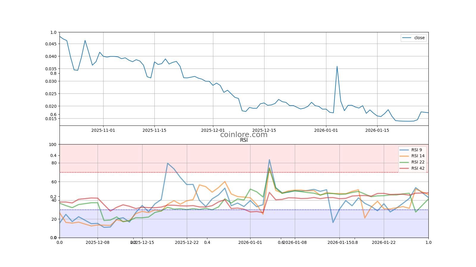 ESG RSI indicator