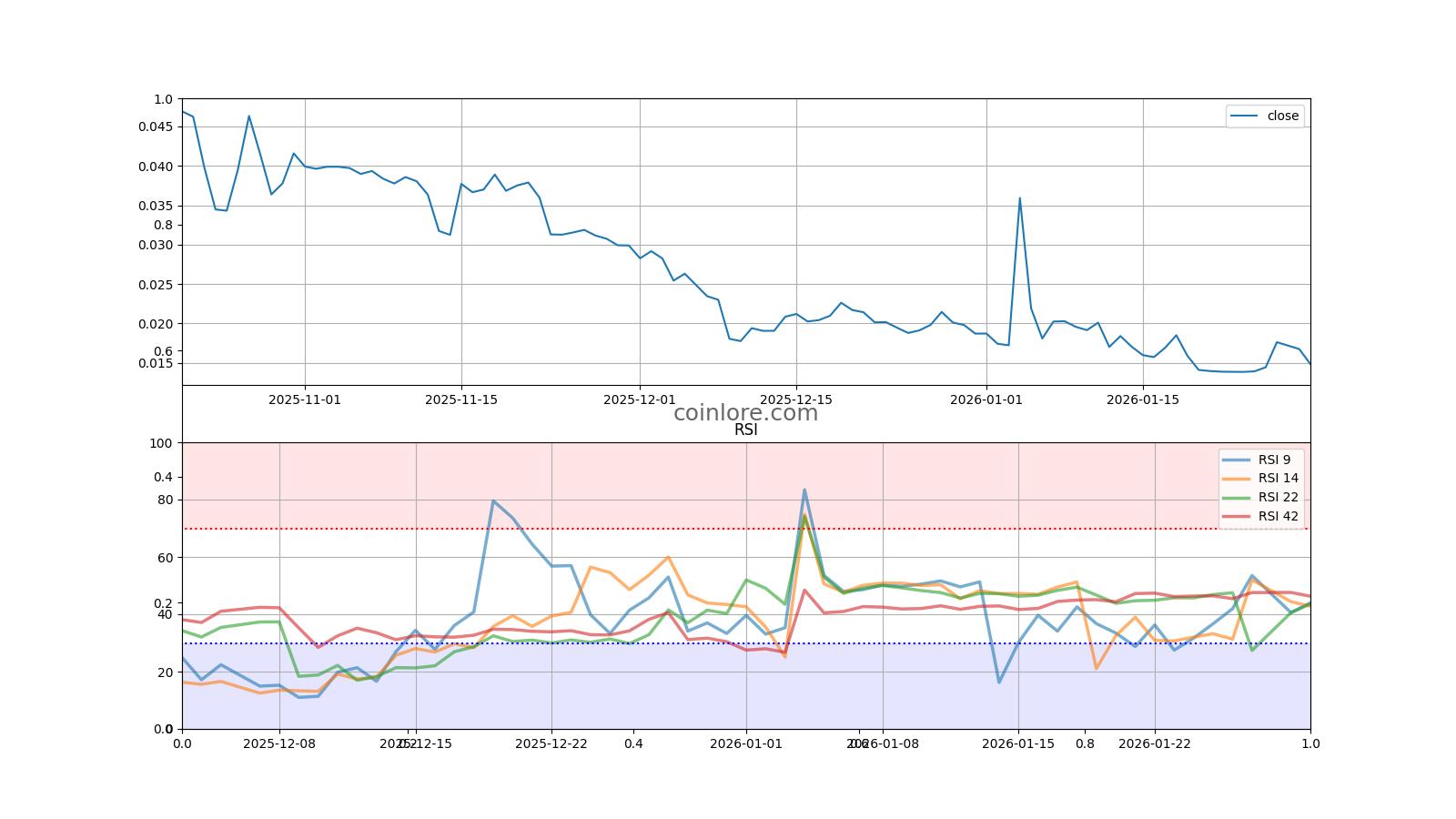 ESG RSI indicator
