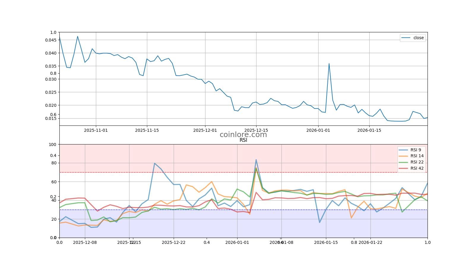 ESG RSI indicator