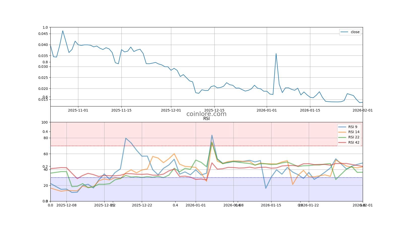 ESG RSI indicator