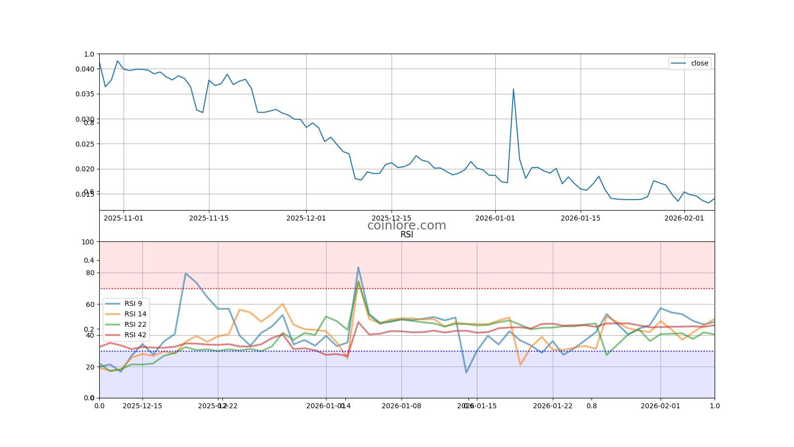 ESG RSI indicator