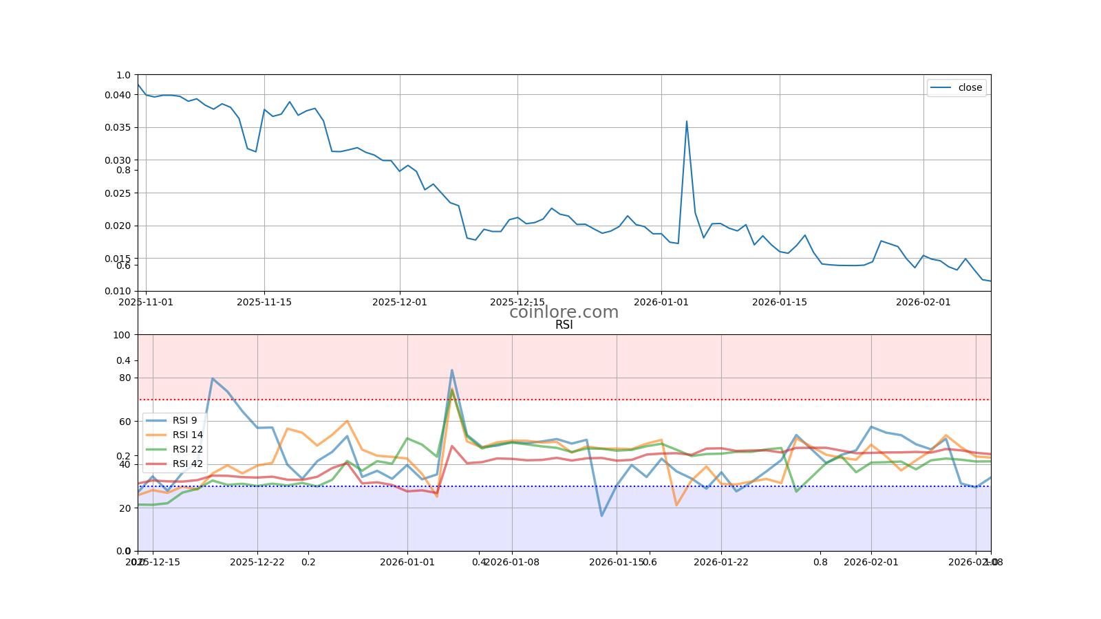 ESG RSI indicator