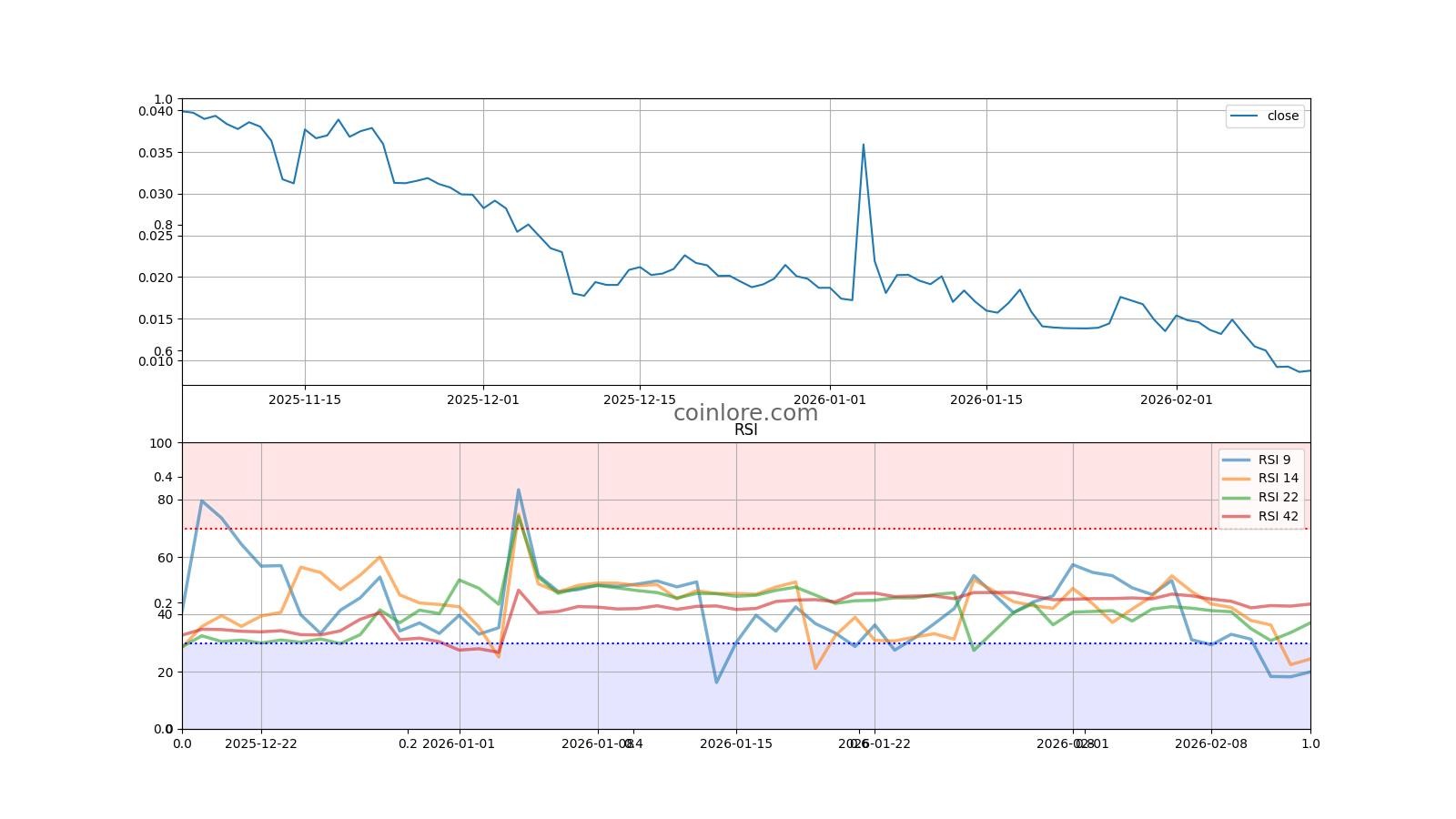 ESG RSI indicator