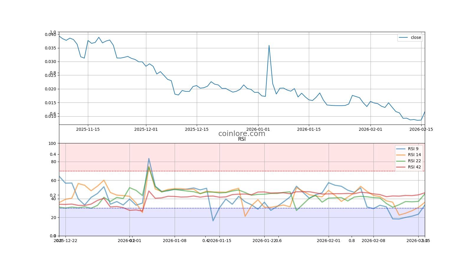ESG RSI indicator