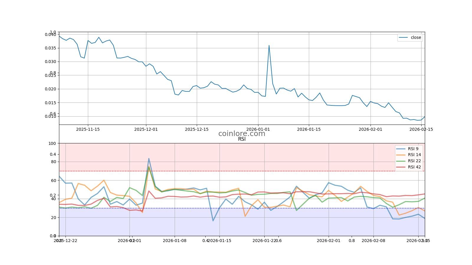 ESG RSI indicator