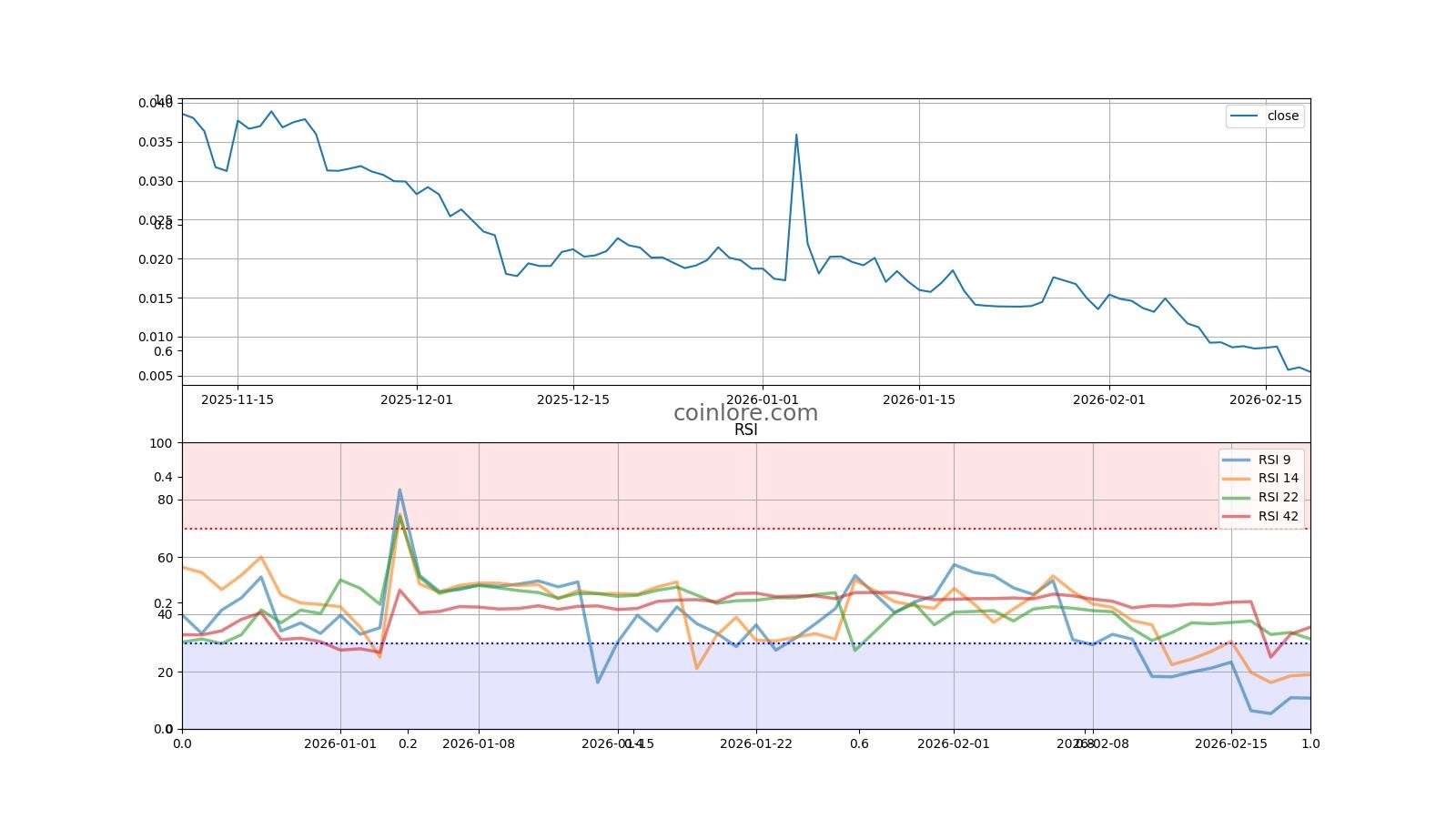 ESG RSI indicator