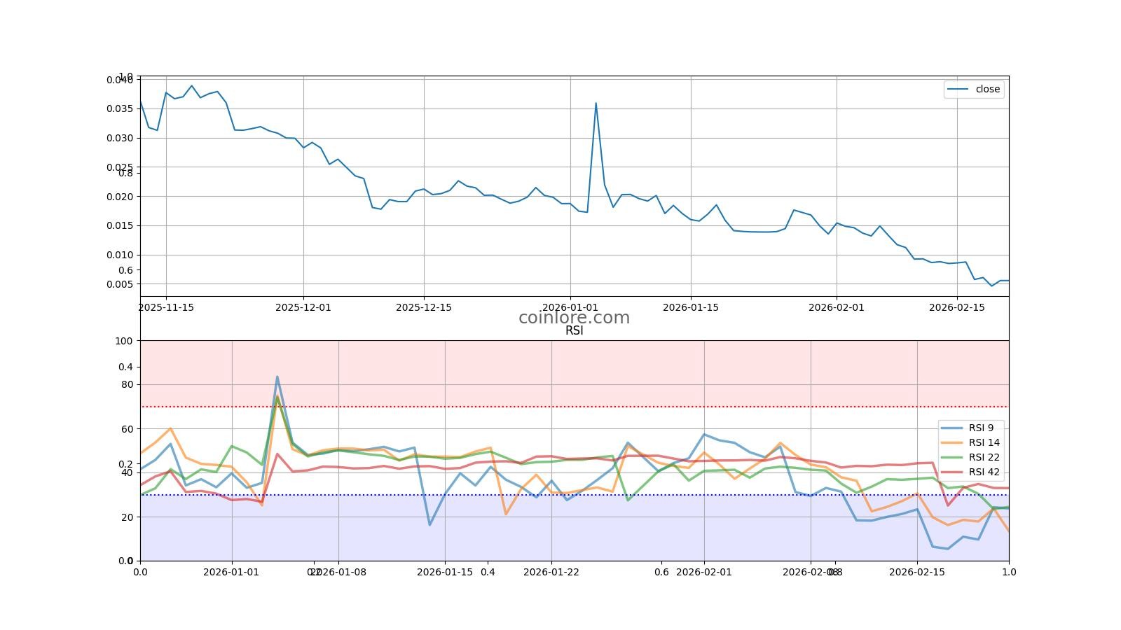 ESG RSI indicator