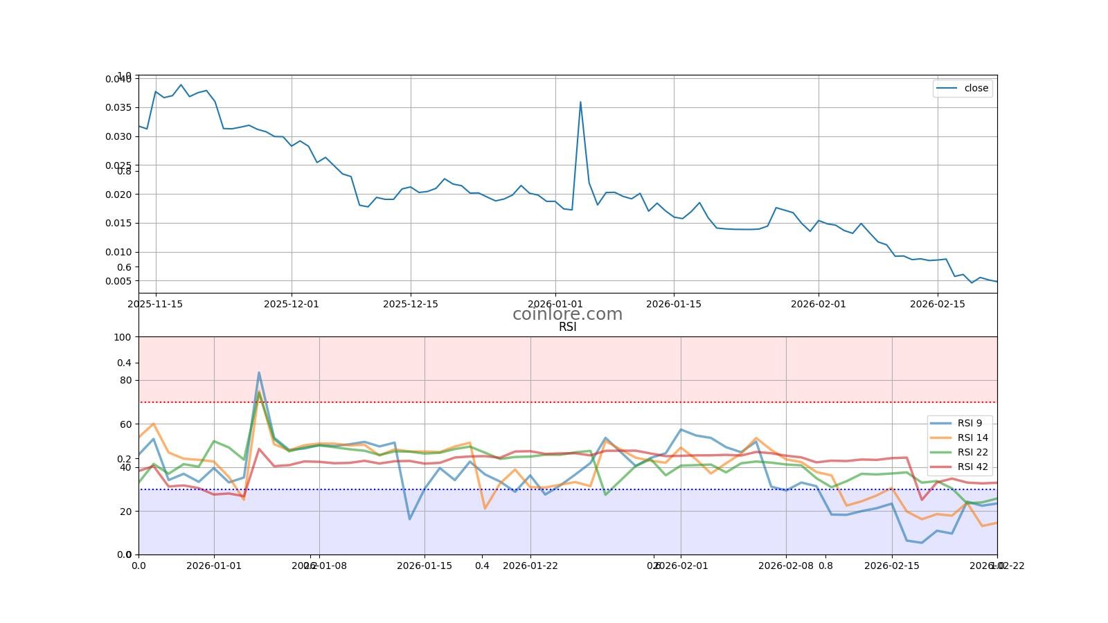 ESG RSI indicator