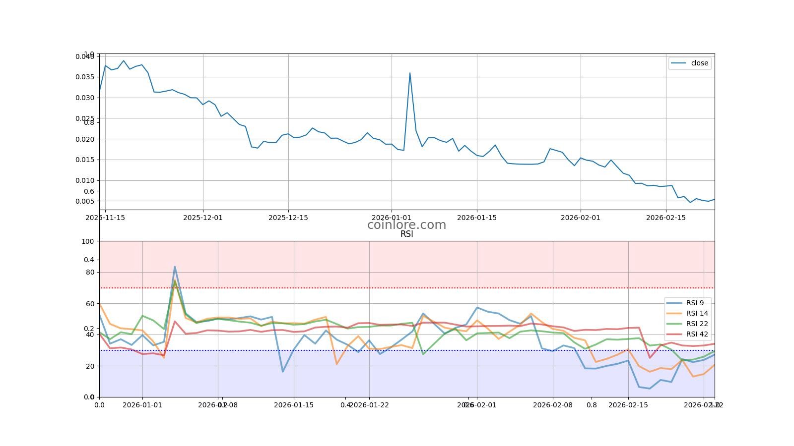 ESG RSI indicator