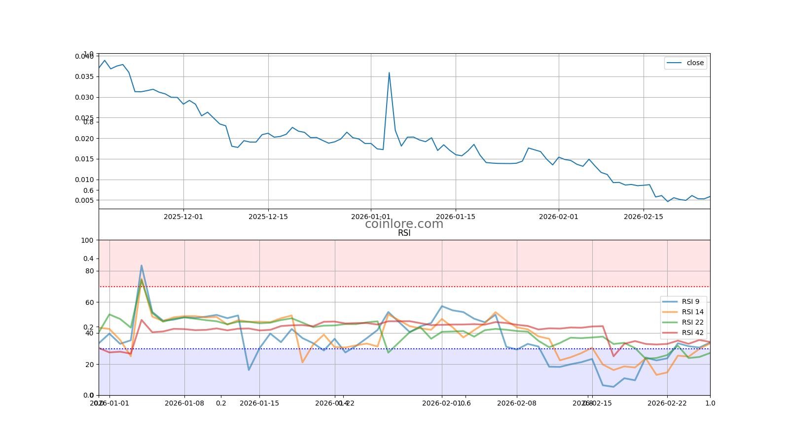 ESG RSI indicator