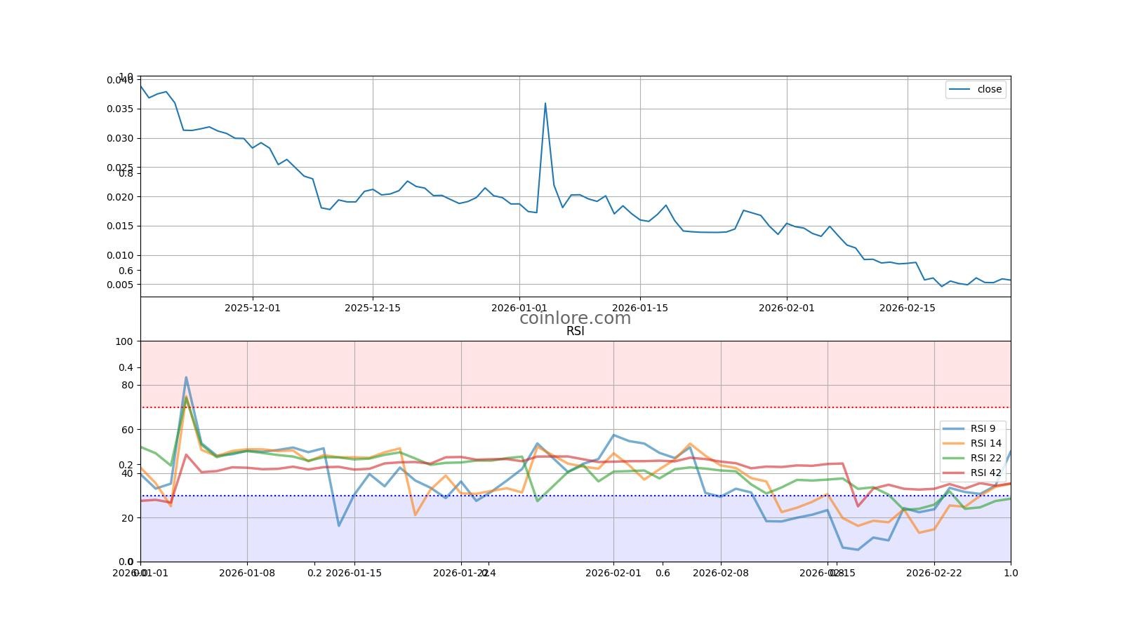 ESG RSI indicator