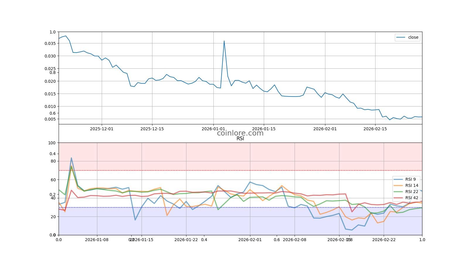 ESG RSI indicator