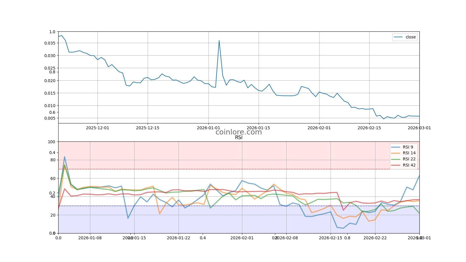 ESG RSI indicator