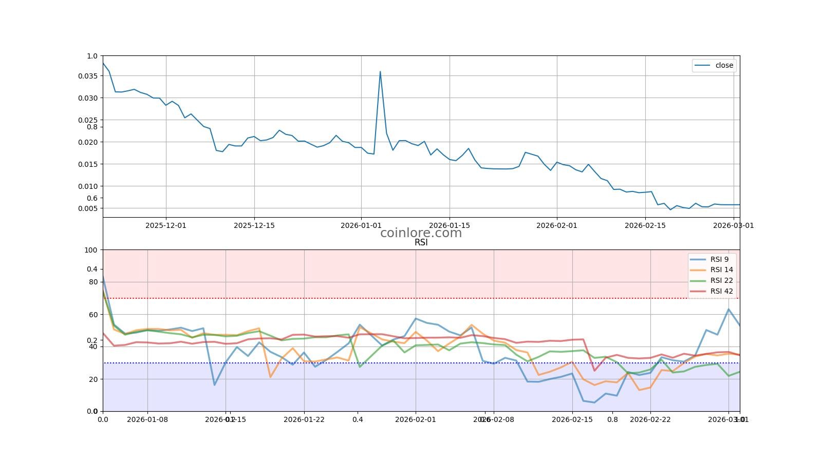 ESG RSI indicator