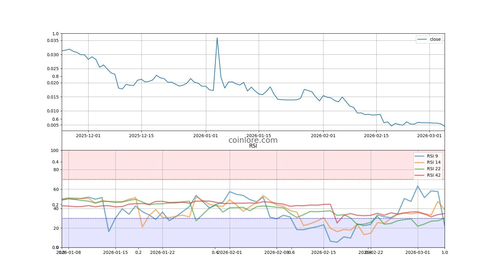 ESG RSI indicator