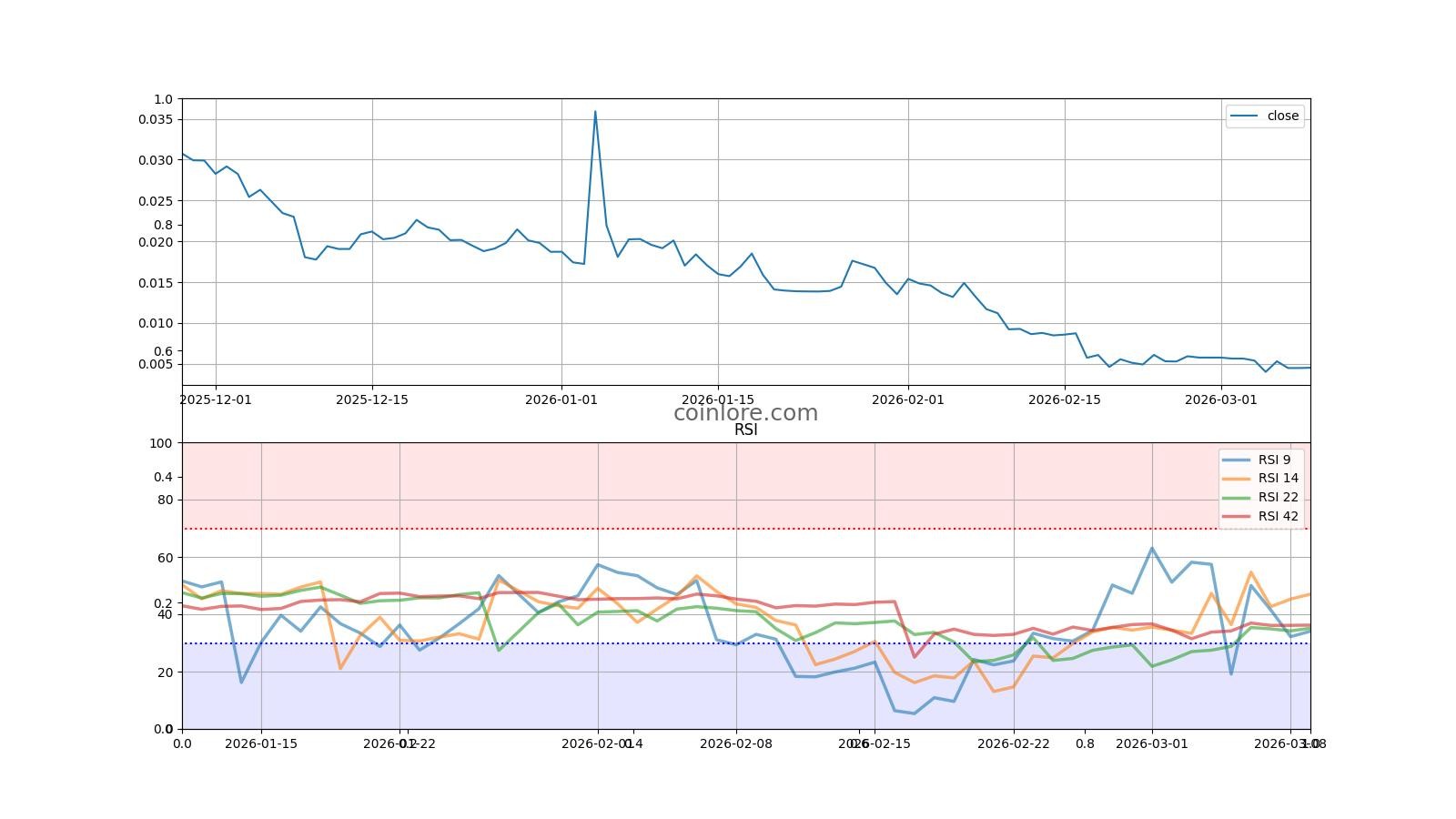 ESG RSI indicator