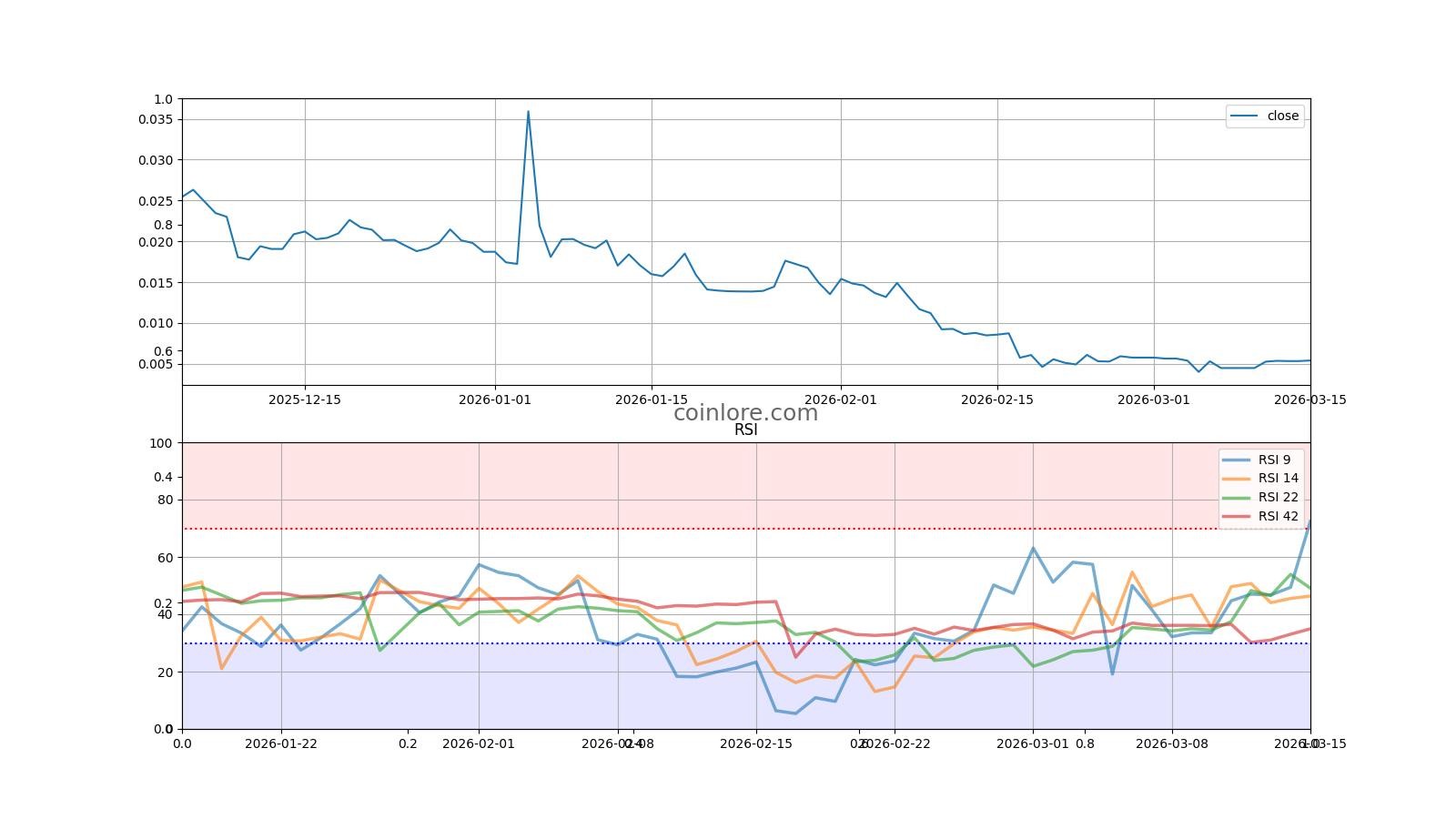 ESG RSI indicator