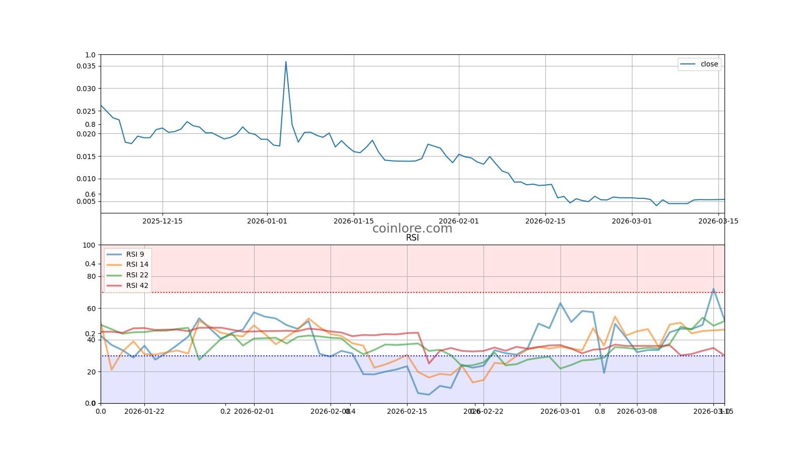 ESG RSI indicator