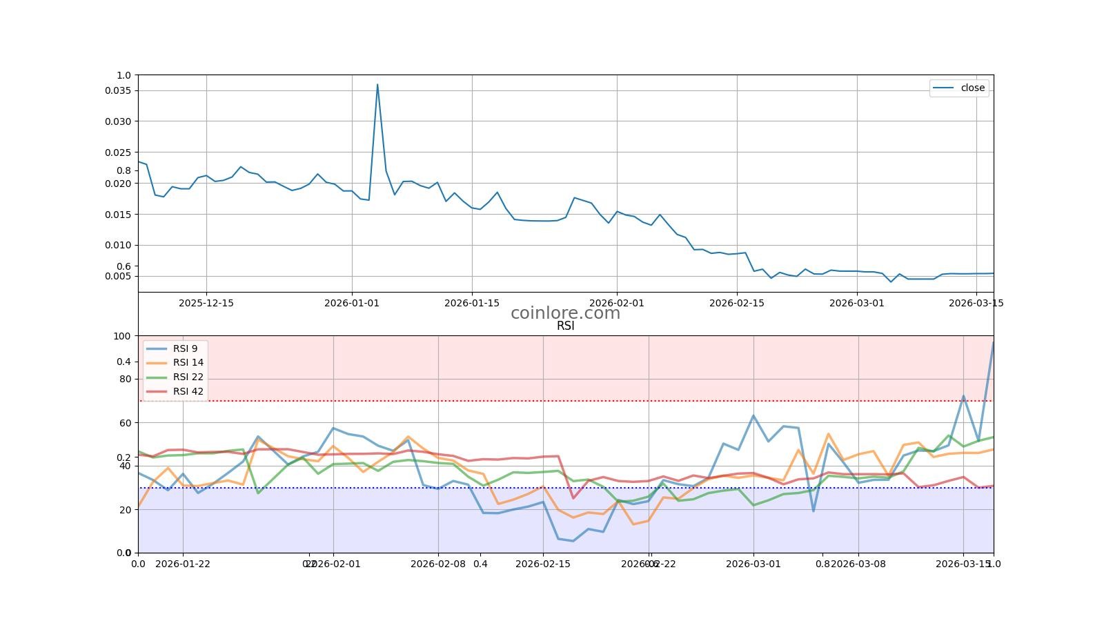 ESG RSI indicator
