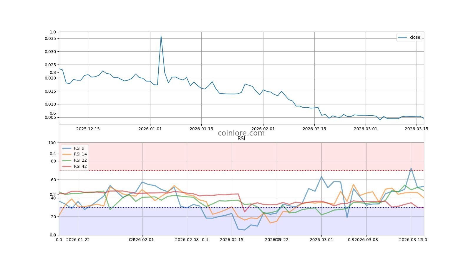 ESG RSI indicator