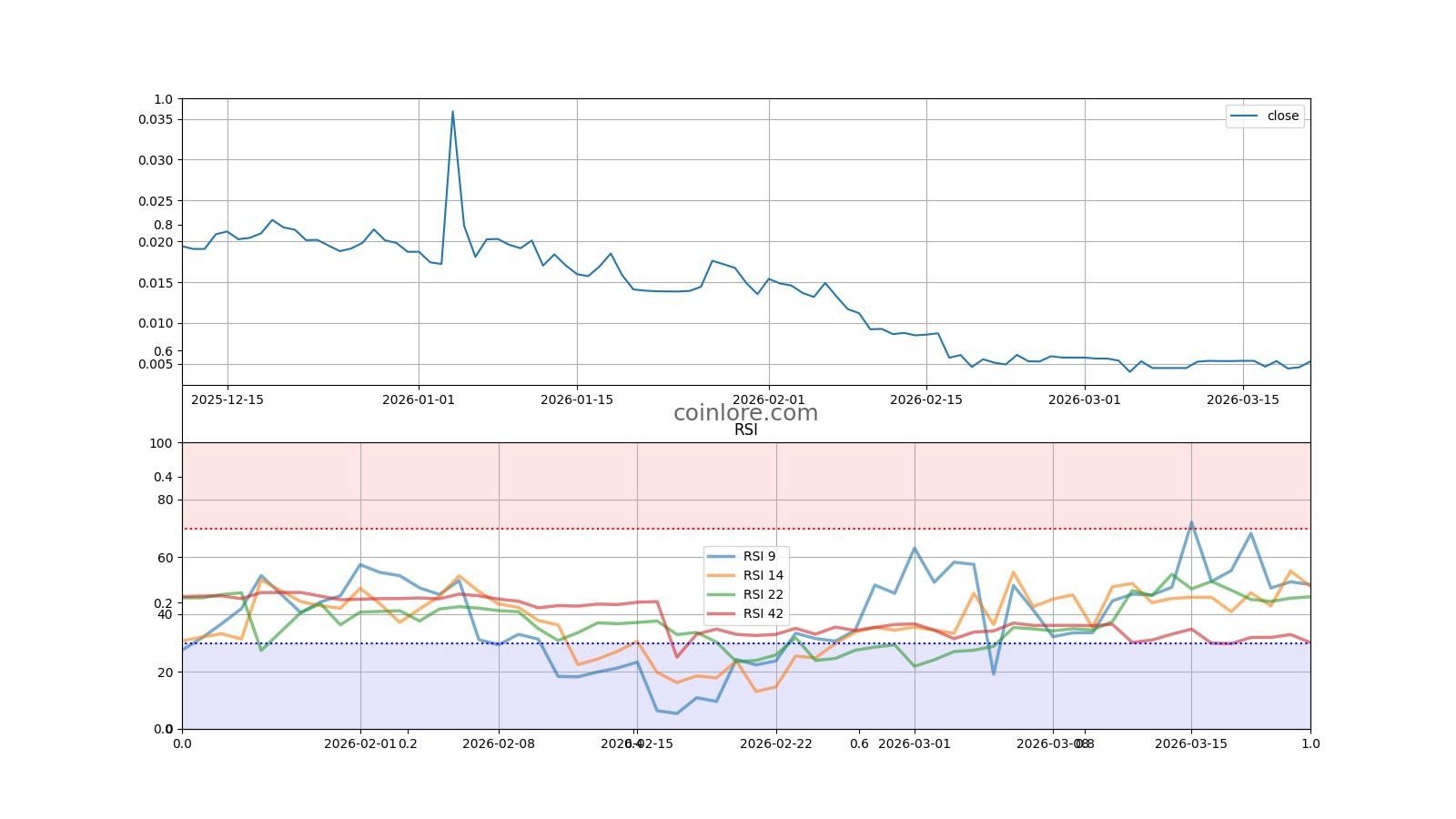ESG RSI indicator