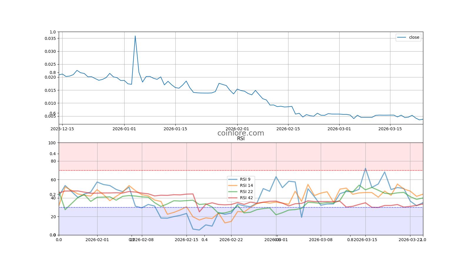 ESG RSI indicator
