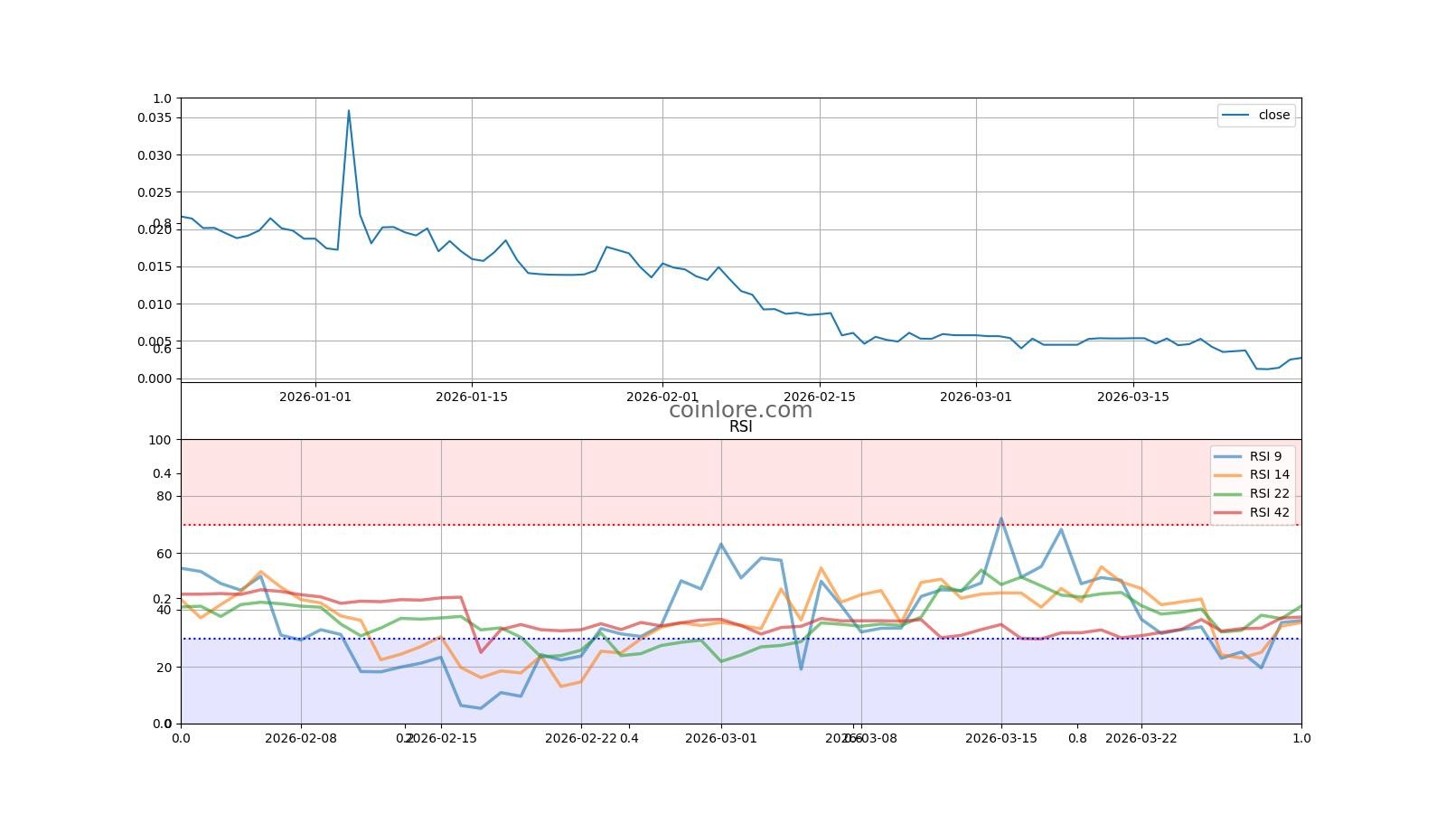 ESG RSI indicator
