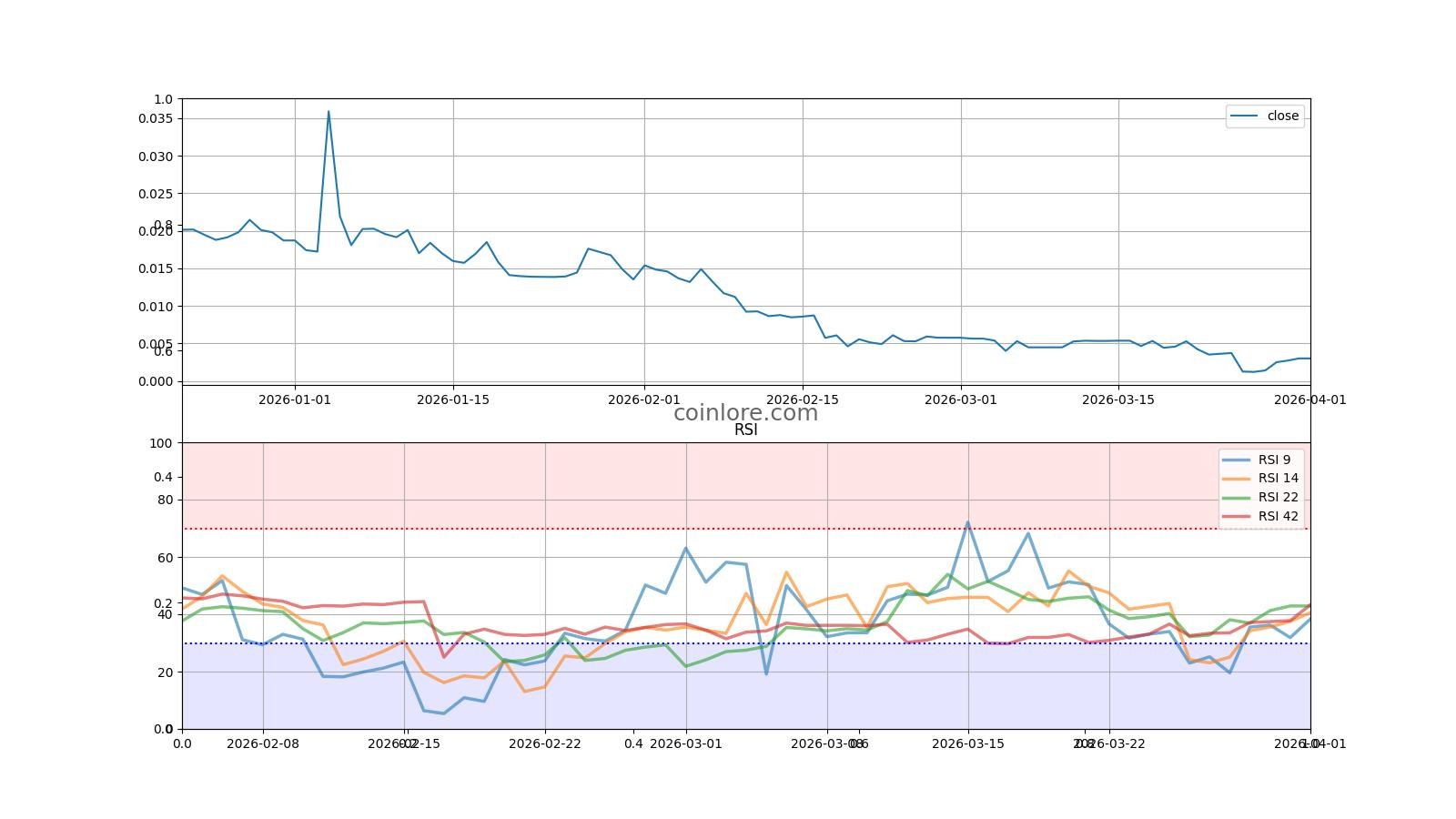ESG RSI indicator
