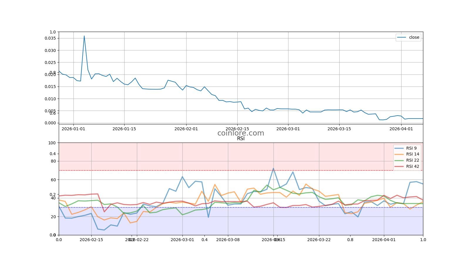 ESG RSI indicator
