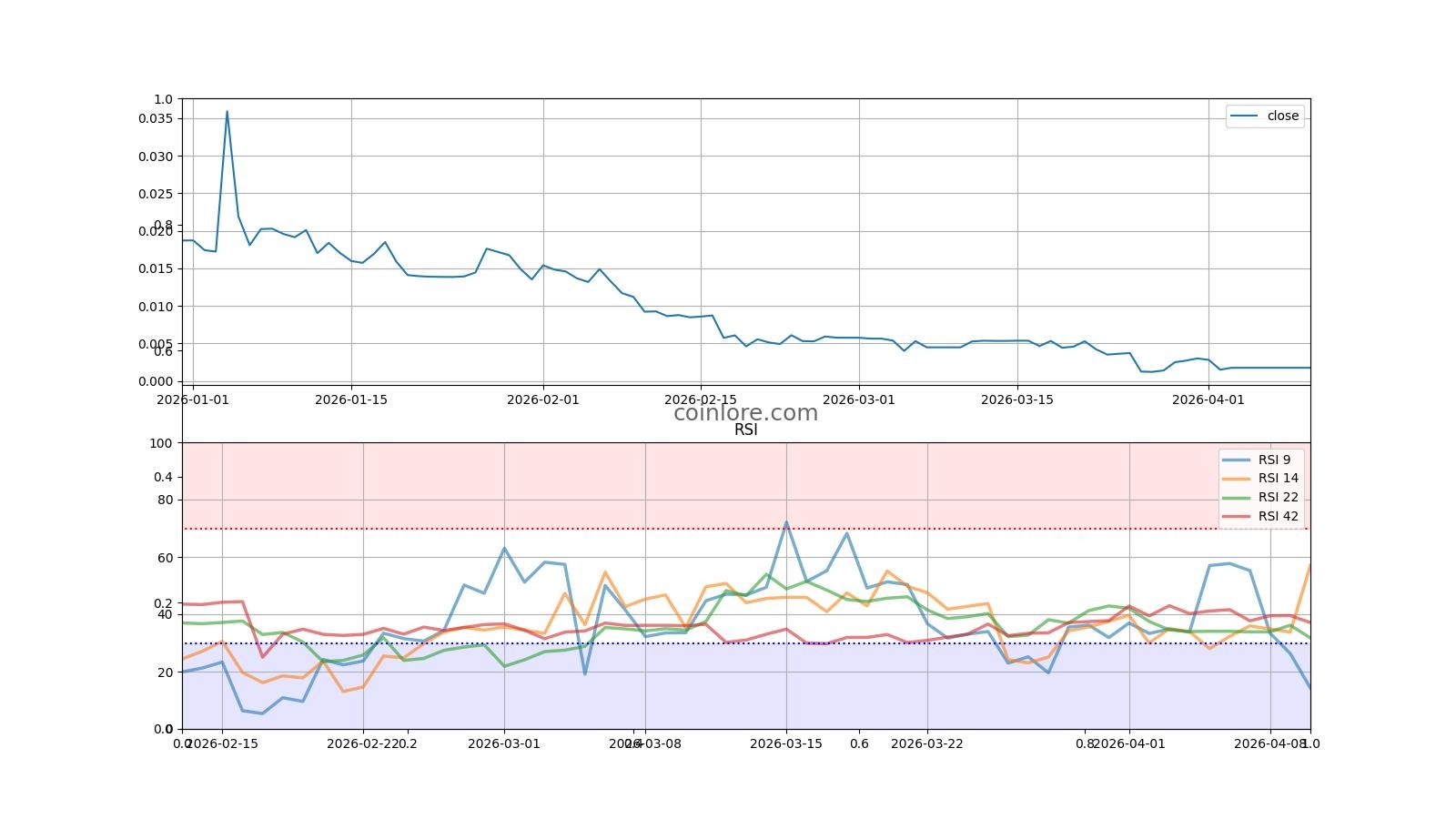 ESG RSI indicator