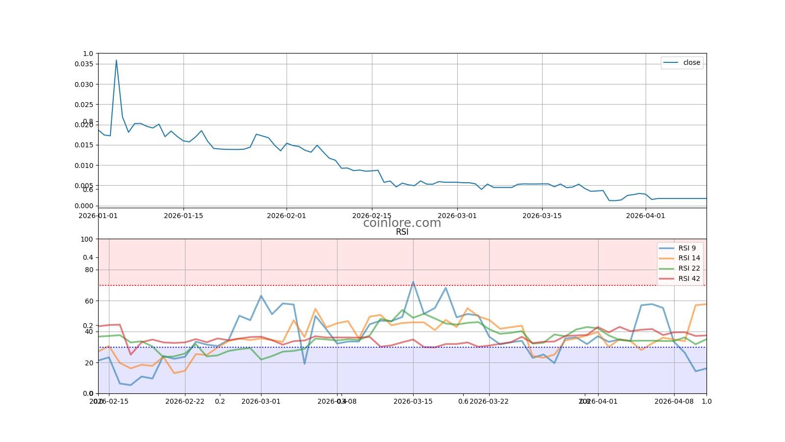 ESG RSI indicator