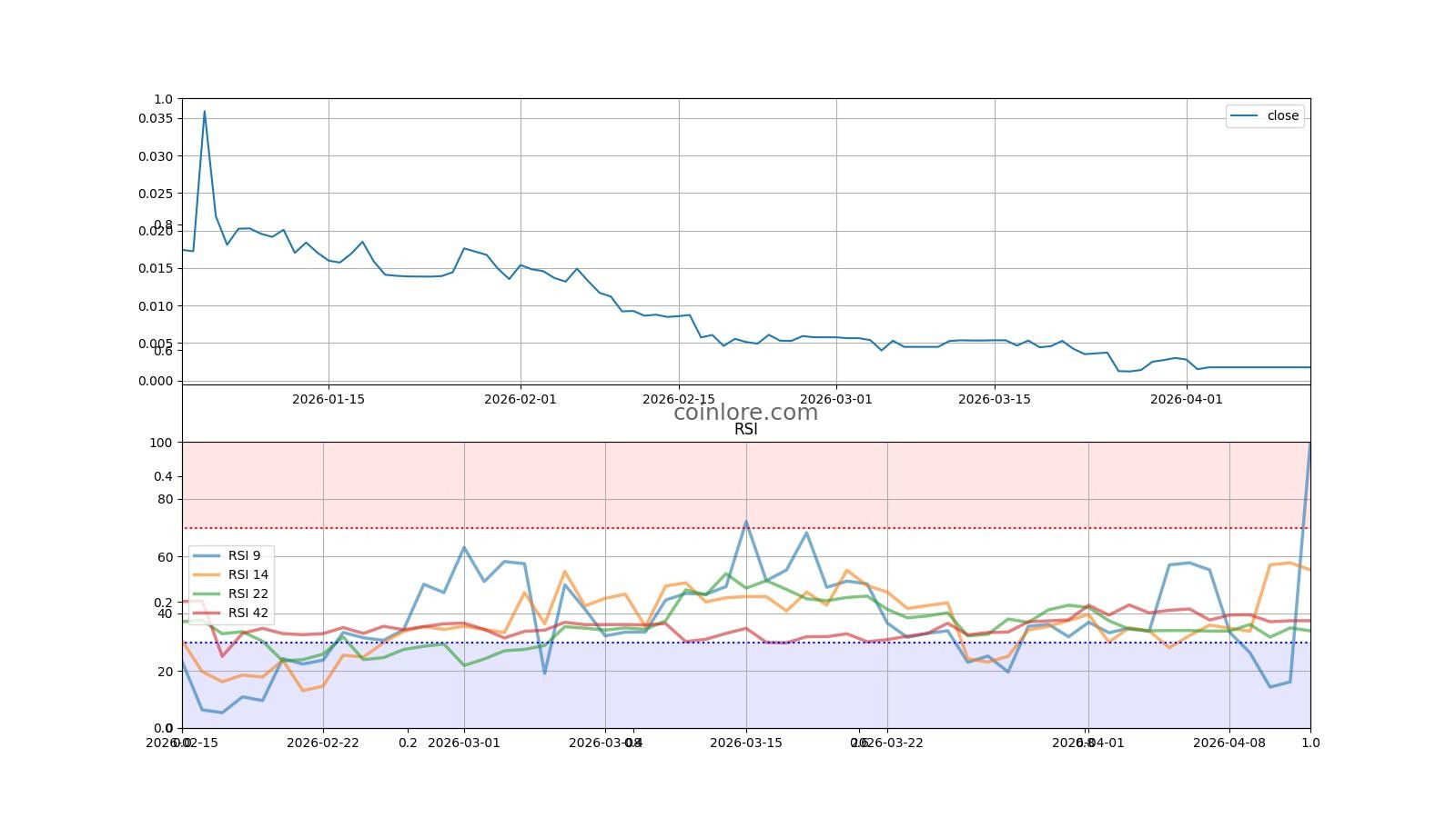 ESG RSI indicator