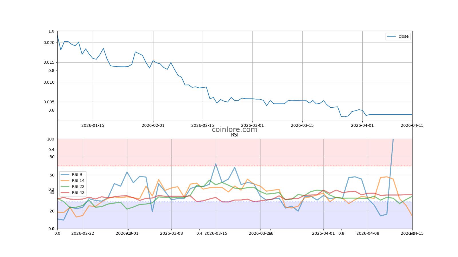 ESG RSI indicator